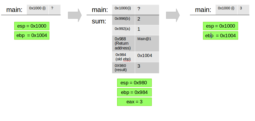 Memory Management: Stack, Heap and Garbage Collection | bguspl